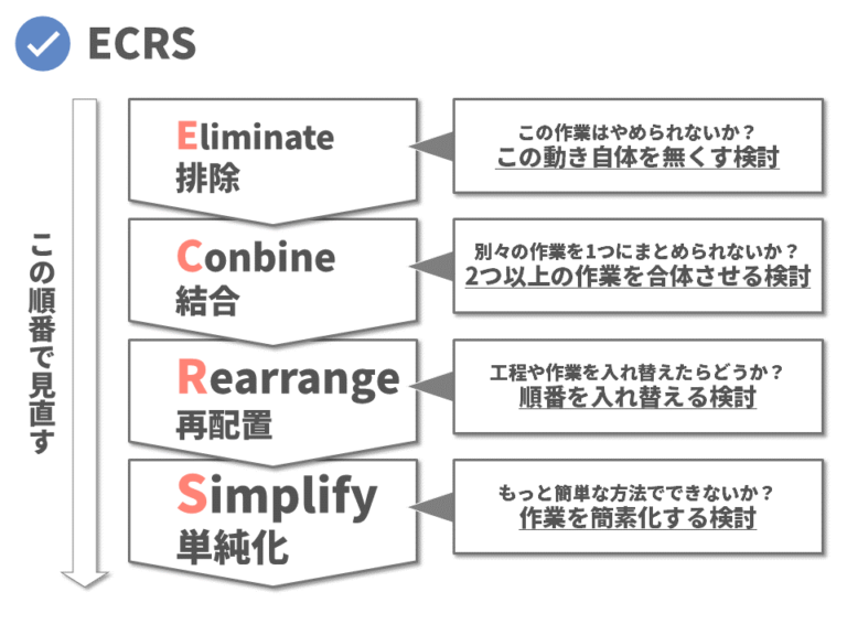 【業務改善の骨格】ECRSを12個の具体例で解説します | ロジシンLab.（ラボ）