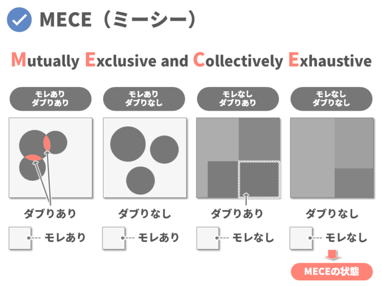 mece 切り口例 – meceな分類 – HQEKO