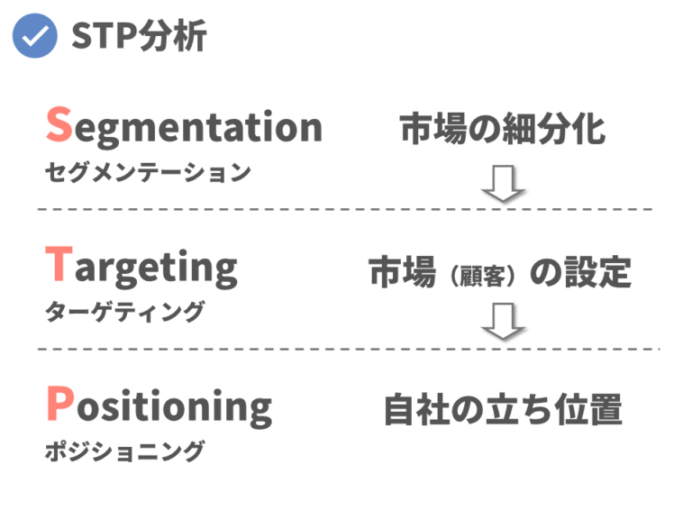 【顧客ニーズ把握の方法】stp分析のやり方を事例つきで解説 ロジシンlab (ラボ)