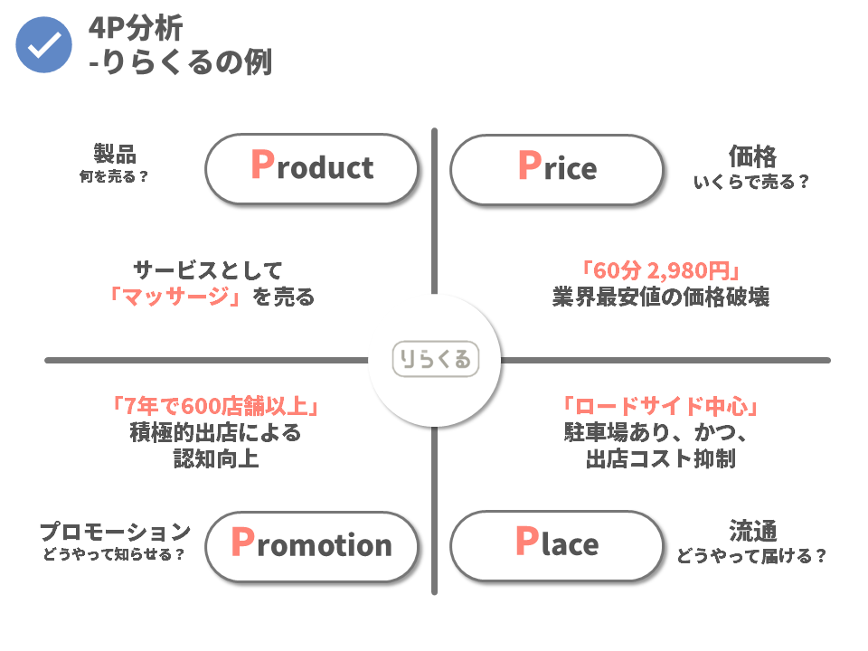 【4P分析とは】矛盾回避の4つの視点【具体例つきで解説】 | ロジシンLab.（ラボ）