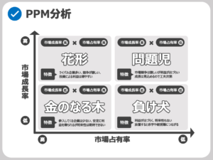 【PPM分析→SWOT分析】強み・弱みを把握して戦略化【図解】 | ロジシンLab.（ラボ）