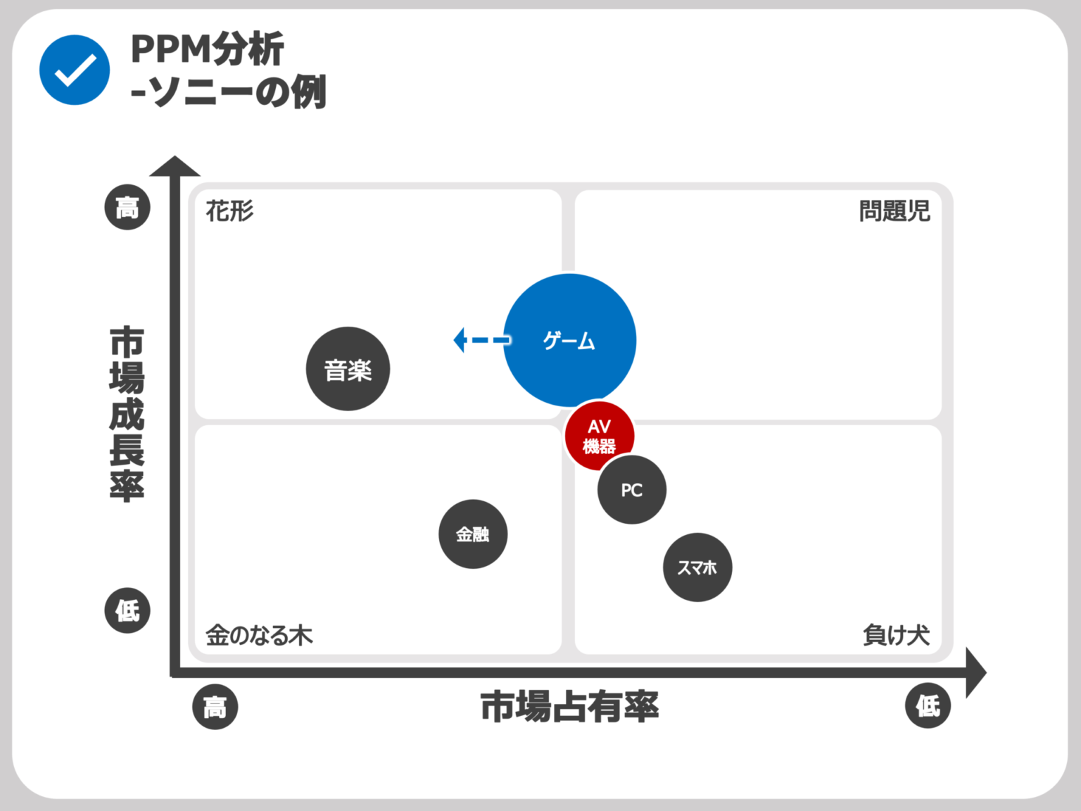 【PPM分析→SWOT分析】強み・弱みを把握して戦略化【図解】 | ロジシンLab.（ラボ）